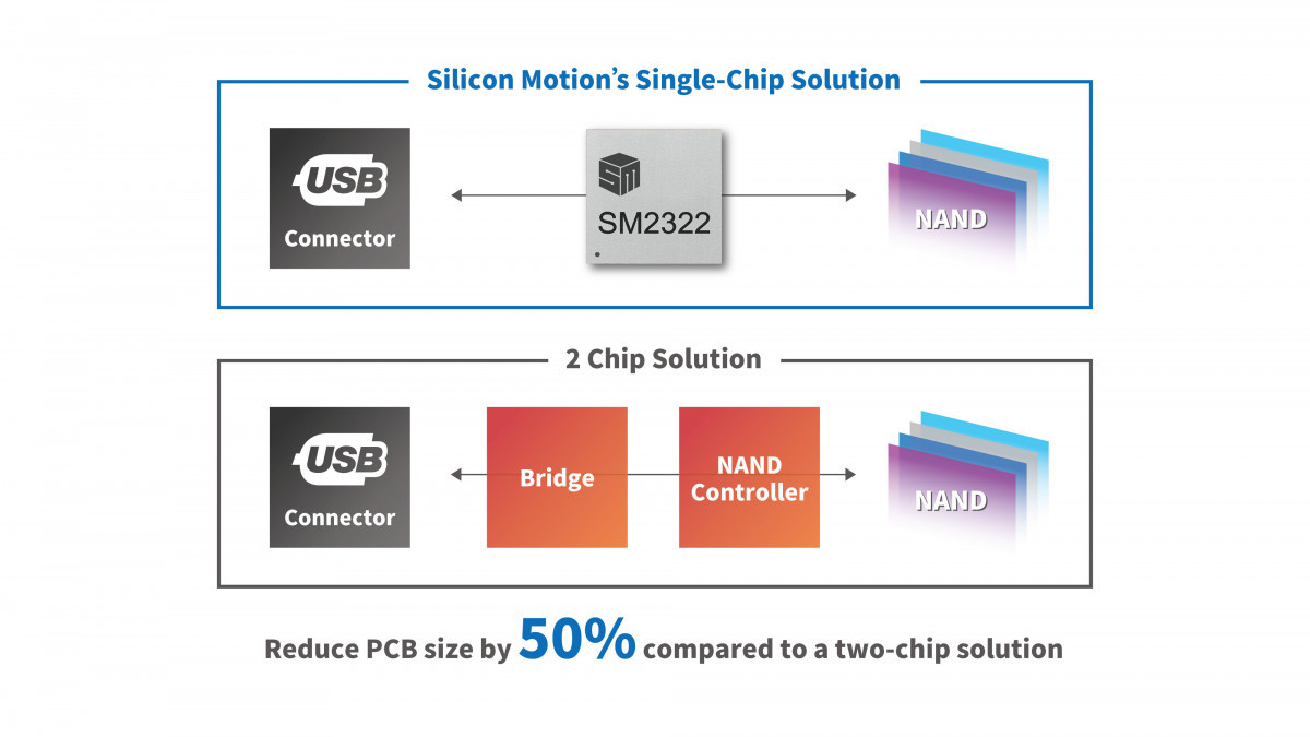 Products-Portable-Silicon Motion